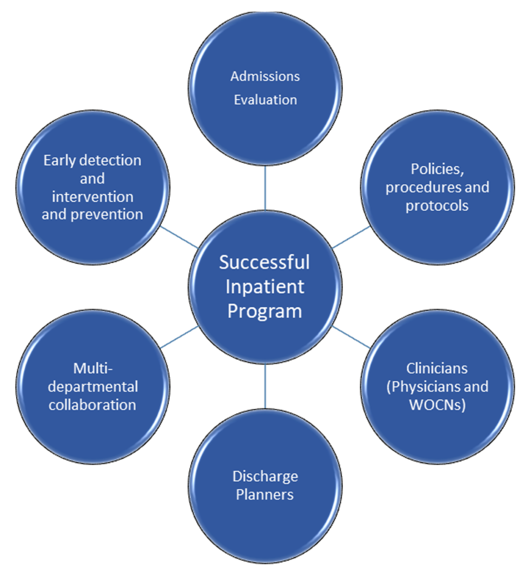 Inpatient Wound Care | Outpatient Integrated Strategies