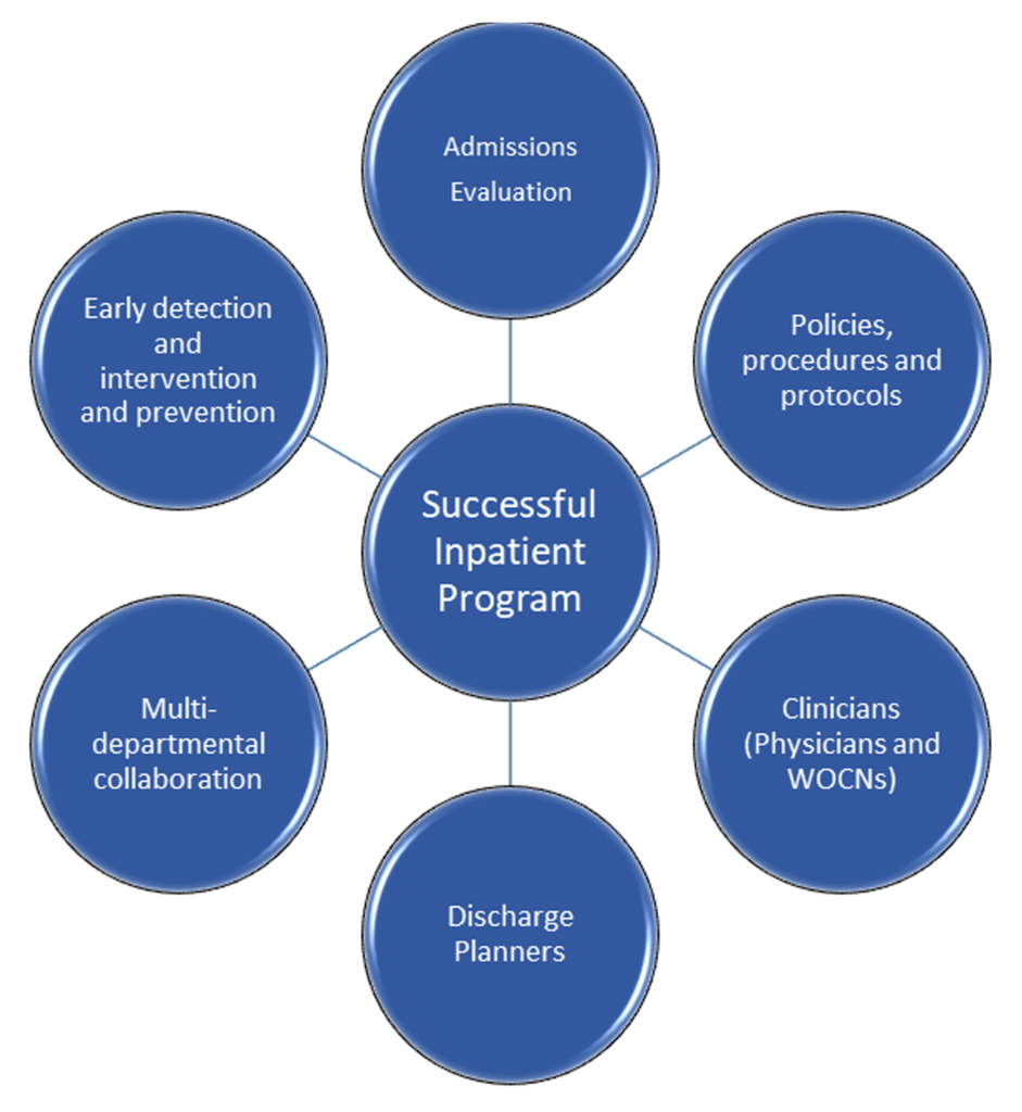 Inpatient Wound Care | Outpatient Integrated Strategies